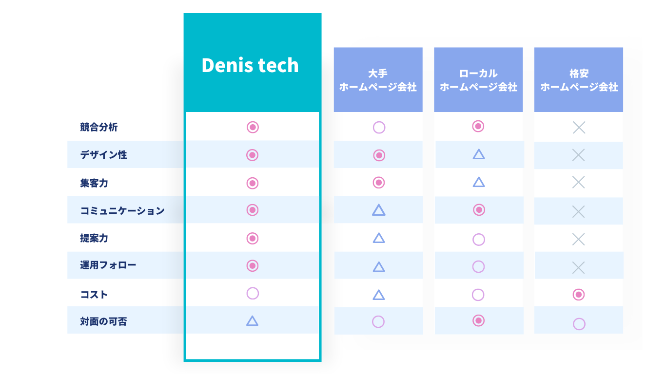 歯科医院に特化した集患につながるホームページ制作