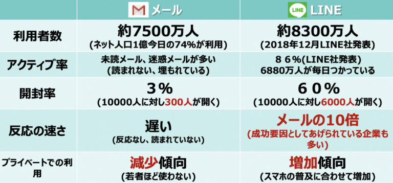 歯科クリニック特化のLINE公式アカウント制作 - 株式会社 Denis tech